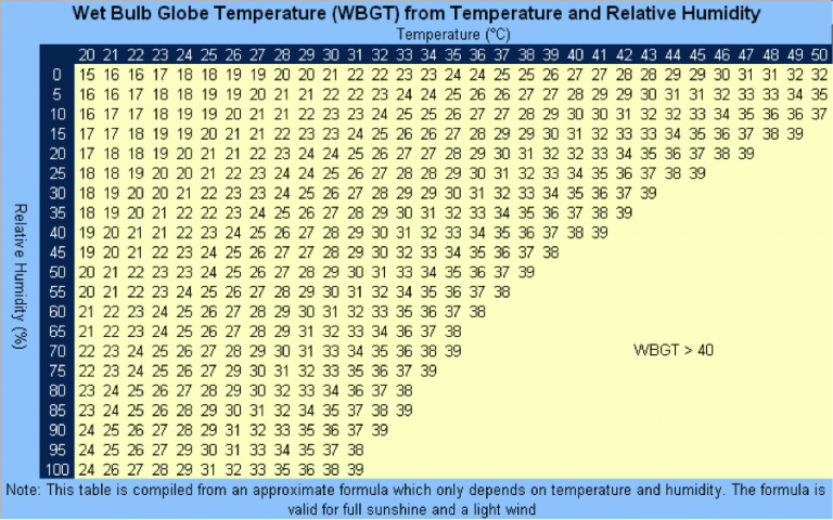 Wet Bulb Globe Temperature Monitoring | Korey Stringer Institute